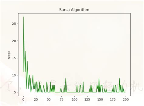 【强化学习】基础在线算法：sarsa算法 Csdn博客