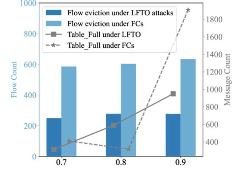 Figure 1 From Ftop An Efficient Flow Table Overflow Preventing System For Switches In Sdn