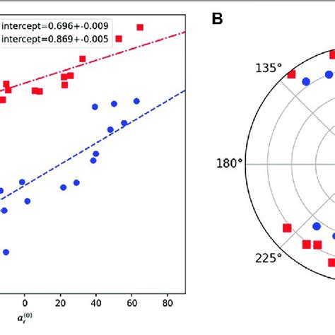 Scatter Plot Of α 0 R And δ 32 Drawn In Euclidean A And Polar