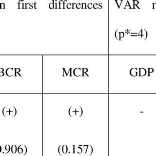 Results Of The VAR Model In First Differences Download Scientific Diagram