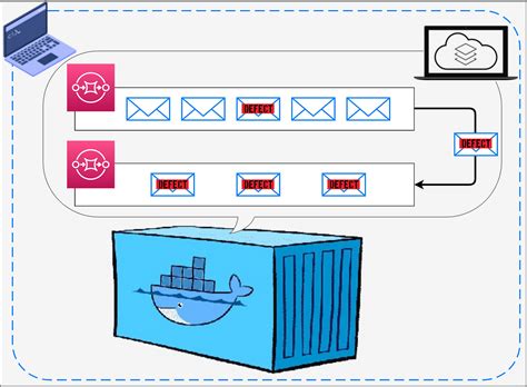 github polovyivan localstack sqs with dlq setup