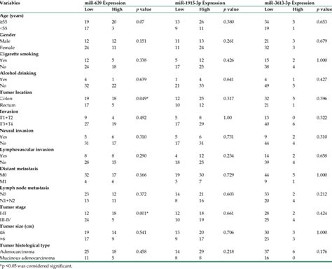 The Association Between Mirna Expressions And Clinicopathological