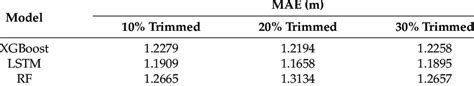Evaluation Results Of The Extreme Gradient Boosting Xgboost Random