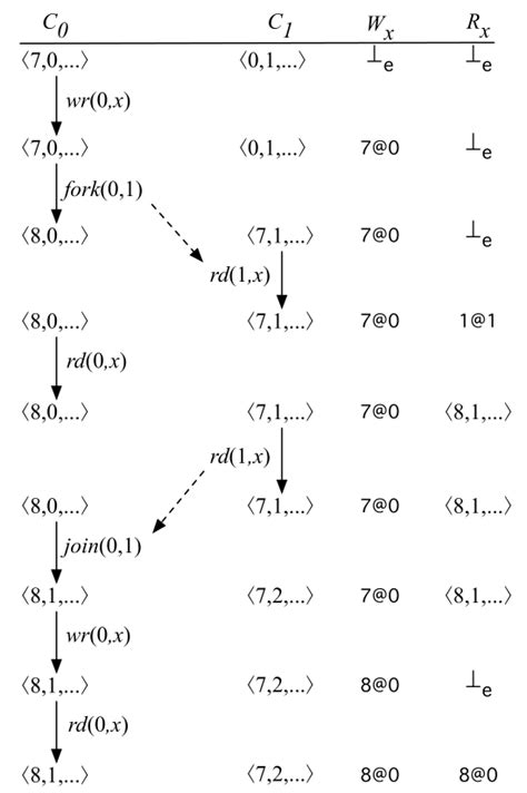 DataRace 检测算法之 FastTrack LLVM Study Notes 0 1 documentation