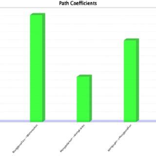 Coefficient Between Variables Download Scientific Diagram