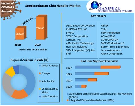 Semiconductor Chip Handler Market Industry Analysis And Forecast 2027