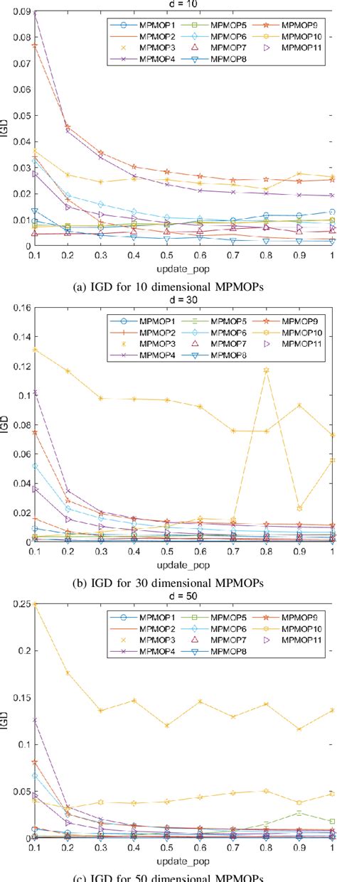 Figure 1 From Multiparty Multiobjective Optimization By Moea D Semantic Scholar