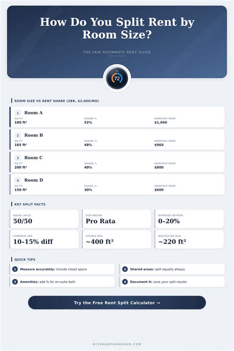 Rent Split Calculator Based On Room Size Diy Smart Home Hub