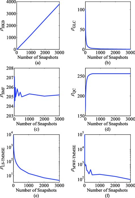 comparison of average diagonal loading levels versus n with m 20 a