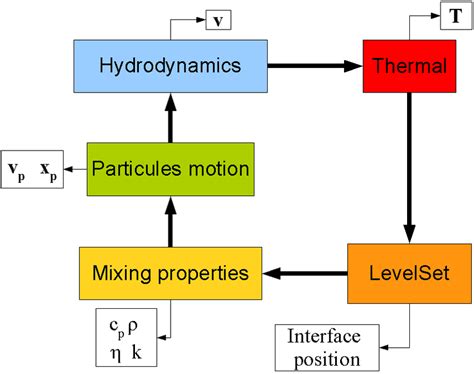 Numerical Algorithm Convective Reinitialization Method The Fluid Flow