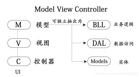 Flask项目使用mvc思想进行重构flask Mvc架构图 Csdn博客