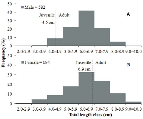 Distribution By Total Length Class Cm Of Males A And Females B Of Download Scientific