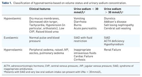 Classification Of Hyponatraemia Based On Volume Status And Urinary