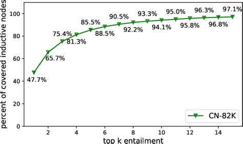 Figure 4 From Entaile Introducing Textual Entailment In Commonsense Knowledge Graph Completion