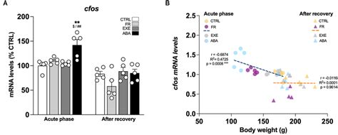Effects Of The Aba Protocol On Cfos Gene Expression Levels In The