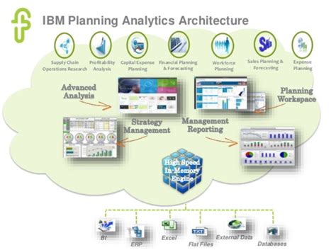 Ibm Planning Analytics Neu Steffens Panta Rhei Gmbh