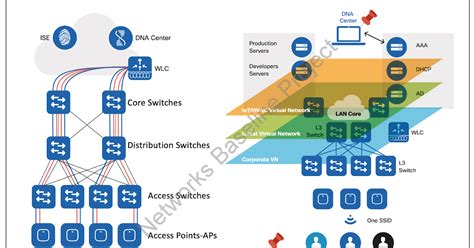 Route Xp Private Network Services Introduction To Cisco Wireless Intent Based Networking
