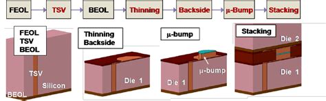Simulation Of Fabrication Process Steps For A Tsv Stack Download Scientific Diagram