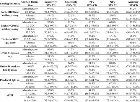 Summary Table Of The Analytical Sensitivity Specificity Positive Download Scientific Diagram