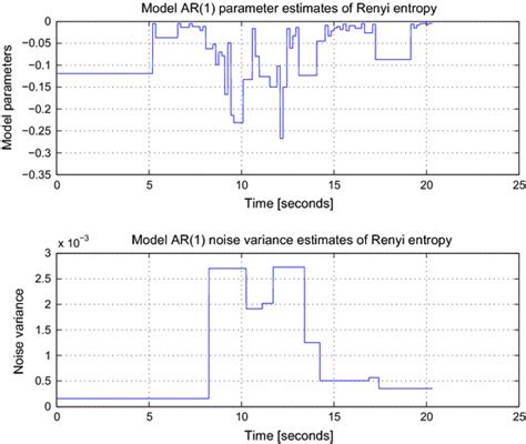 Rényi Entropy Model Parameter And Noise Variance Estimates We Direction Download Scientific