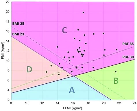 The Plotting Of Ffmi And Fmi In Nafld Patients On Body Composition Download Scientific Diagram The Plotting Of Ffmi And Fmi In Nafld Patients On Body Composition Download Scientific Diagram