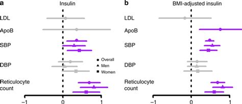Sex Specific Mendelian Randomization Study Of Genetically Predicted