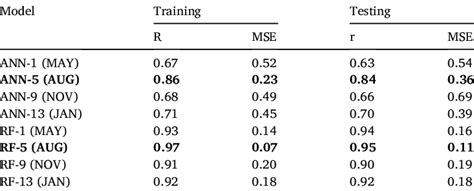Comparative Performance Evaluation Of Ann And Rf Model For Sgi