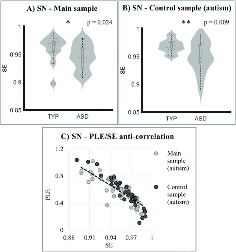 A And B Violin Plots Show Spectral Entropy Se Differences In Sn