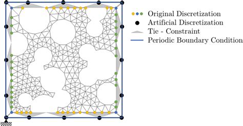 Schematic Application Of The Modified Approximate Periodic Boundary