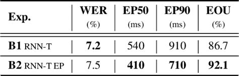 Table 1 From Towards Fast And Accurate Streaming End To End ASR Semantic Scholar