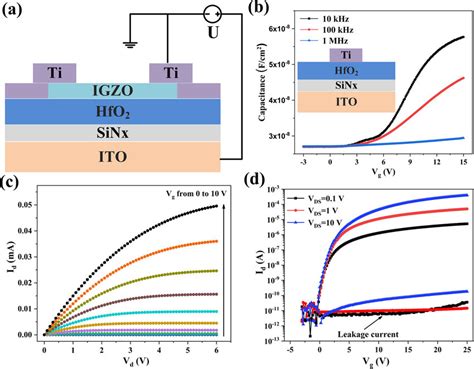 A The Cross Section Of A Igzo Tft B C V Curves Of The Mis