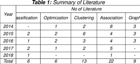 Table 1 From Parallel Processing Of Data Mining Functions Using Clustering Optimization And