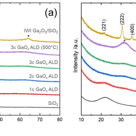 X Ray Diffractograms Of A 1 3 Cycle Gaox Ald And B Inox Ald On Sio2 Download Scientific