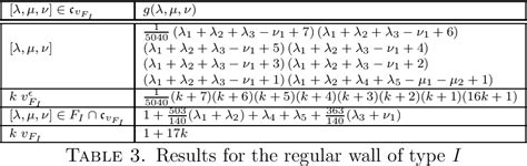 Table 3 From Computation Of Dilated Kronecker Coefficients Semantic