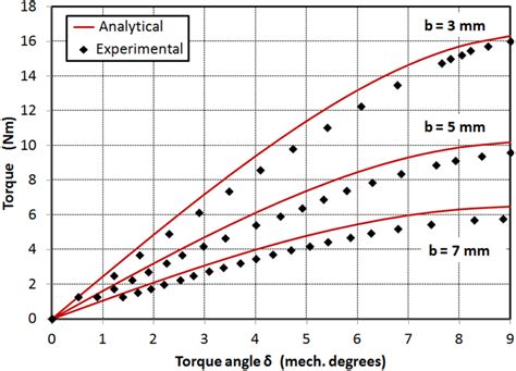 Measured And Predicted Static Torque For Three Air Gap Values