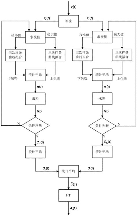 一种基于ceemd‑ht算法的gnss实时多径抑制算法的制作方法