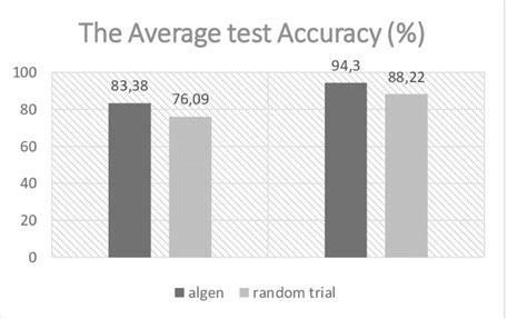 The Average Test Accuracy Download Scientific Diagram
