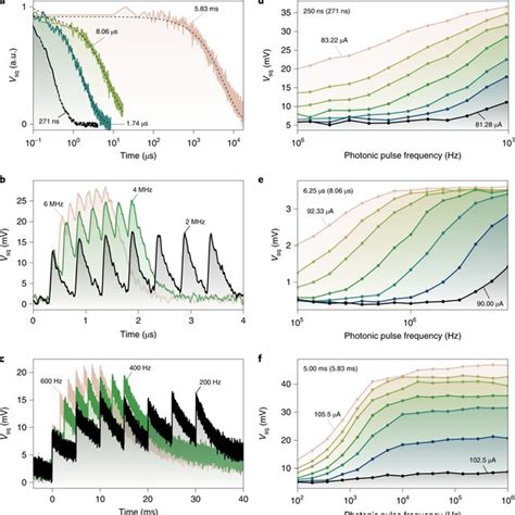 Comparison Of Synapses With Varying Time Constants A Response To A
