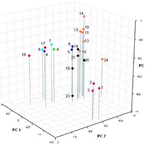 Additive Main Effects Multiplicative Interaction Ammi Analysis Of Download Scientific Diagram