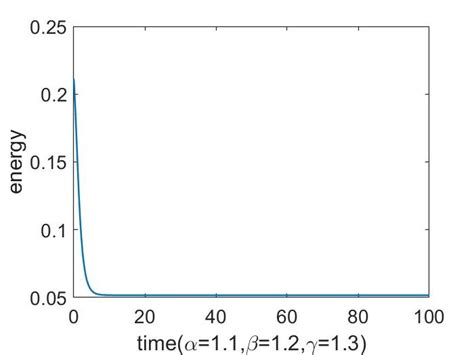 Evolution Of The Energy For Example 4 By The Two Level Strang Splitting Download Scientific