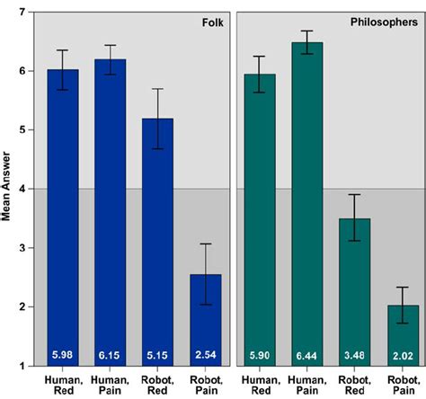 Results Study 1 Error Bars 95 Confidence Interval Download Scientific Diagram