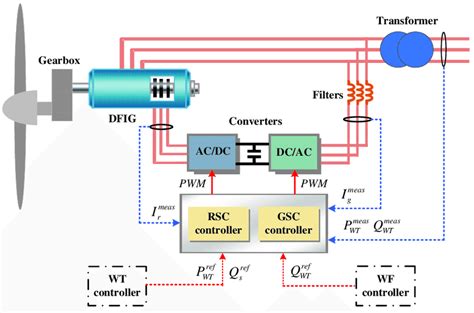 Typical Control Flow Of A Dfig Based Wt Download Scientific Diagram