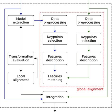 the architecture of the developed maps integration algorithm