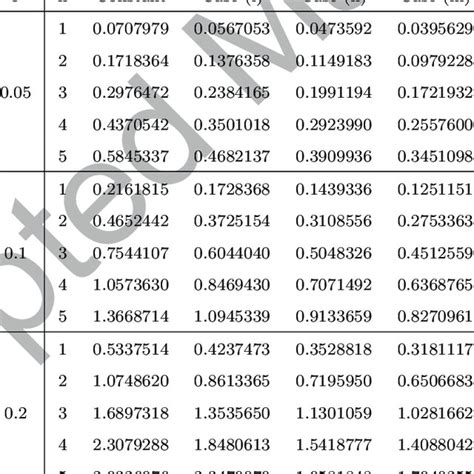 Effect Of Axial Gradation On First Five Lowest Dimension Less Natural