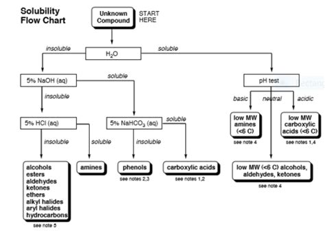 Solubility Flowchart