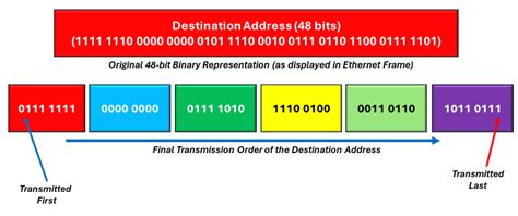 What Is The Destination Address Within The Ethernet Frame Sierra Hardware Designs Blog