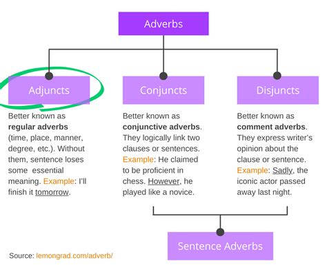 What Is An Adverb 5 Types Lemon Grad