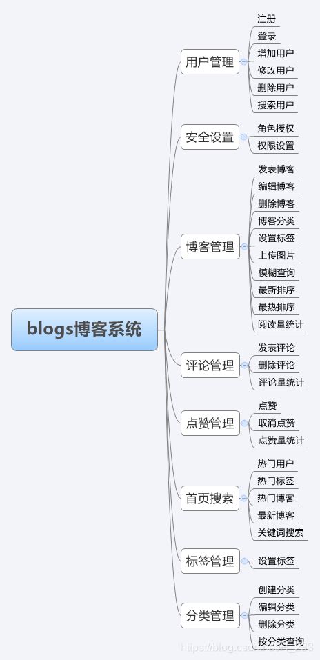 Blogs博客系统项目介绍博客管理系统项目介绍 Csdn博客 Blogs博客系统项目介绍博客管理系统项目介绍 Csdn博客
