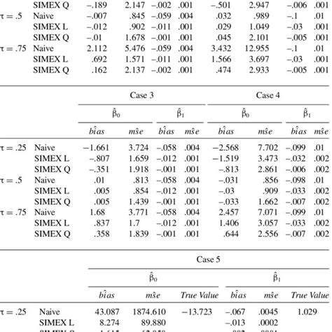 Distributions Of The Naive Linear Simex And Quadratic Simex Estimates Download Scientific
