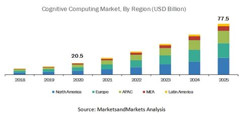 Cognitive Computing Market Size And Growth Share Industry Statistics By